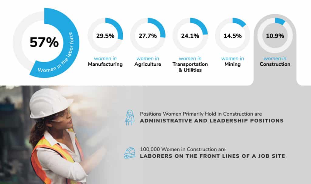 Forging Ahead: Women in Construction Facing Occupational Risks | Hecht ...